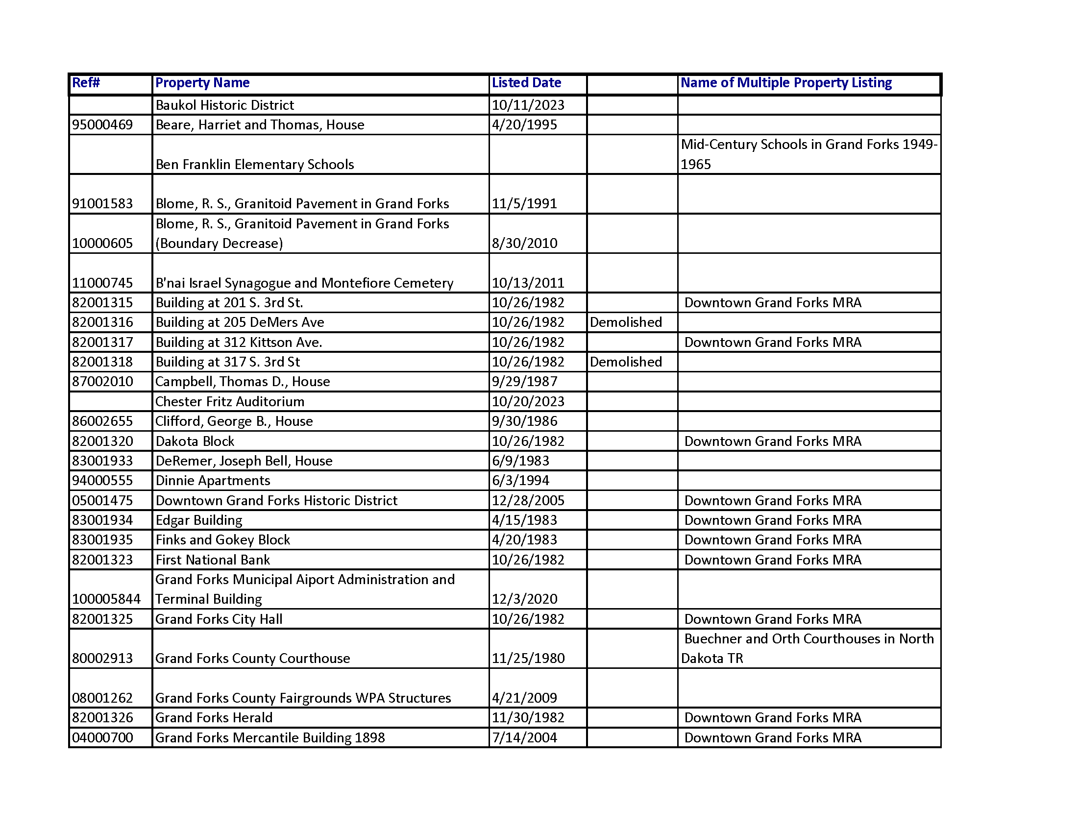 Grand Forks’ Listed Properties – Grand Forks Historic Preservation ...